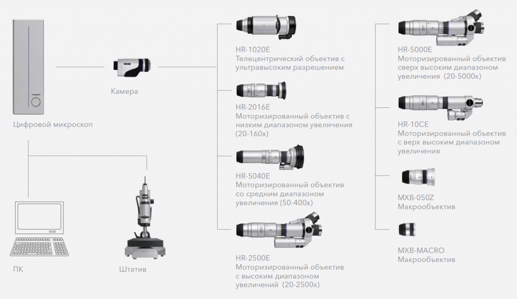 Измерительный видеомикроскоп высокого разрешения HRX-01/ RX-100